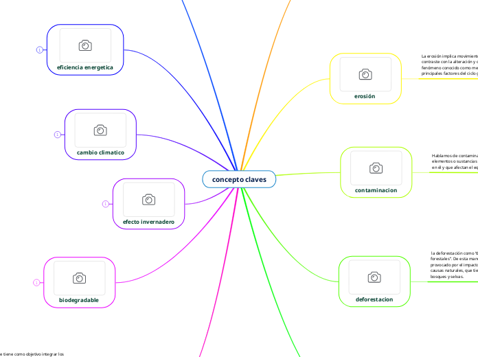 concepto claves - Mind Map
